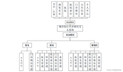 计算机毕业设计springboot城市医疗共享病历交互系统d7b3u9【附源码数据库部署lw】 Csdn博客