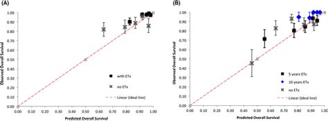 Calibration Plot Of Observed Vs Predicted A 5‐year And B 10‐year Download Scientific