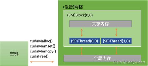 Cuda编程深度解析：线程层次与内存管理 Csdn博客