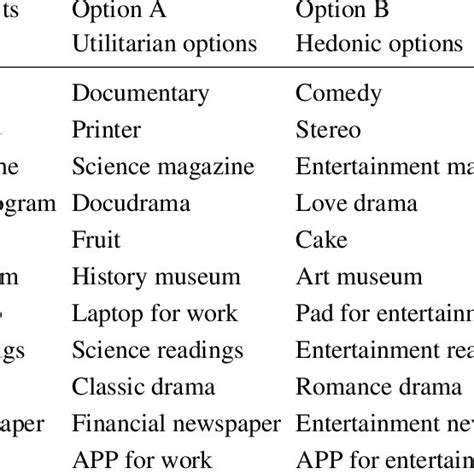 Pdf Hedonic Products For You Utilitarian Products For Me