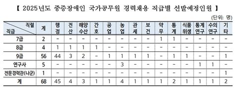 2025년 중증장애인 국가공무원 시험일정 및 접수방법 알아보기