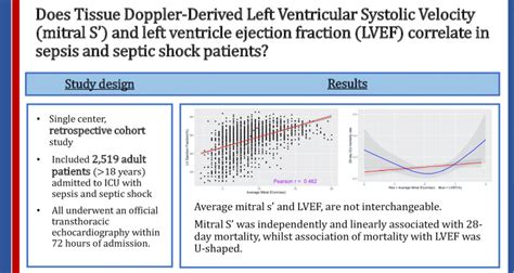 Correlation Between Tissue Doppler Derived Left Ventricular Systolic Velocity S And Left