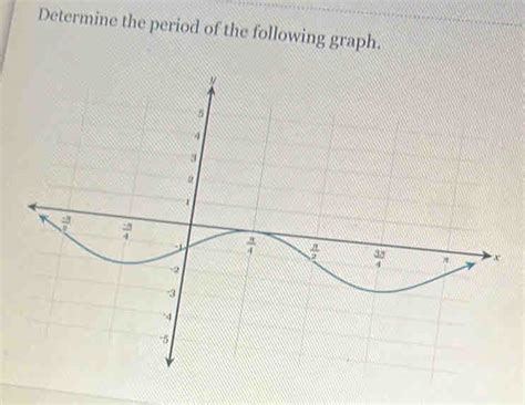 determine the period of the following graph [algebra]