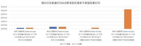 Amazon Managed Streaming For Apache Kafka 故障转移和扩容时间测试报告 亚马逊aws官方博客