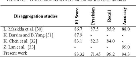 Figure 1 From Assessment Of Non Intrusive Load Monitoring As A Blind Source Separation Problem