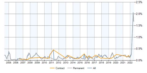 Qa Leader Contracts In The South West Contractor Rates And Skill Set