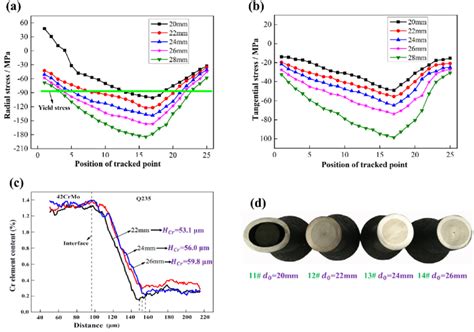 Influence Of Initial Interface Diameter On The A Radial Stress B Download Scientific