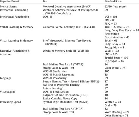 Neurocognitive Battery And Standard Scores Download Scientific Diagram