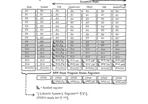 Arm Register와 Context
