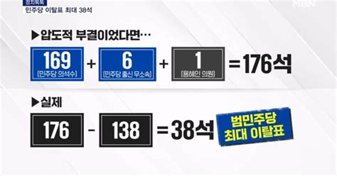 정치톡톡 민주당 이탈표 최대 38석 색출 나선 개딸 안철수도 살생부