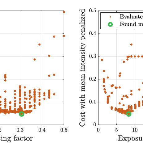 Evaluated Spacing Factor Exposure Length Combinations Are Illustrated