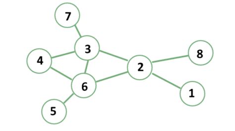 Solved Find A Depth First Search Tree Using Diagrams Chegg Com