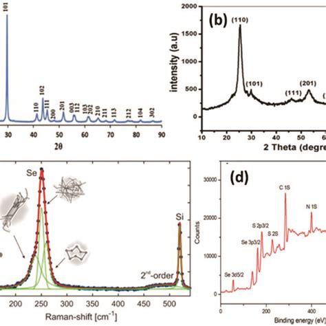A Xrd Pattern Of Senps Synthesized Via The Hydrothermal Method