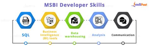 Msbi Developer Roles And Responsibilities And Salary