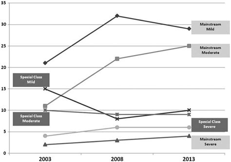 The Percentage Of Pupils With Mild Moderate And Severeprofound