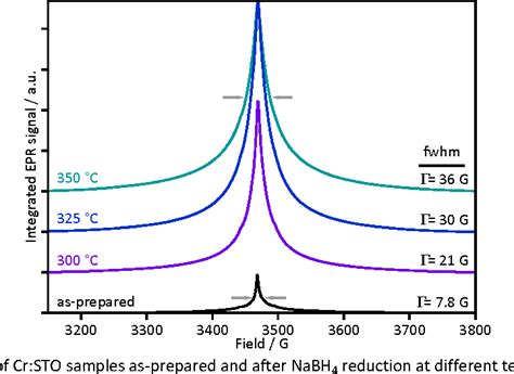 Figure 2 From Reversible Control Of The Chromium Valence In Chemically