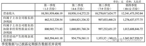 复星医药年营收440亿：同比增13 净利37亿同比降21 雷递网 雷建平 3月27日上海 复星医药 （集团）股份有限公司（简称：“公司代码