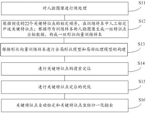 method for detecting and positioning key characteristic points in face