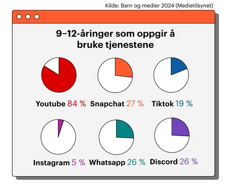 Aldersgrense på sosiale medier Slik påvirkes barna Medietilsynet