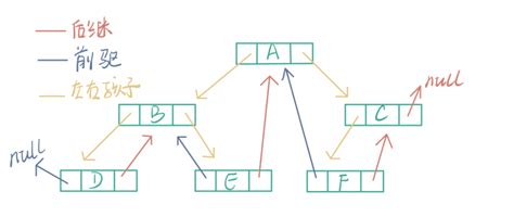 【图解】数据结构代码领背 中序建立线索二叉树 知乎