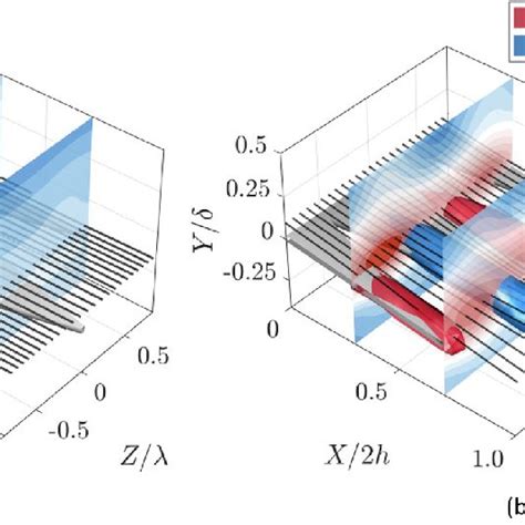 Spatial Distribution Of Turbulence Intensity Ti At δ F 0 ∘ A And Download Scientific