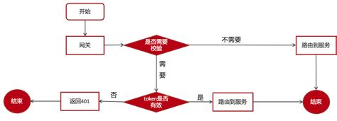【探花交友day 10】网关和后台系统探花交友管理后台 Csdn博客