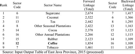 Composition Of Inter Sectoral Linkage Values Of Coffee And Other