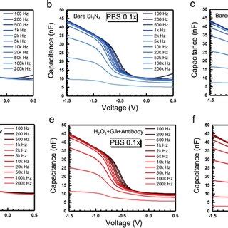 CapacitanceVoltage CV Characterization A Shows Curves Of