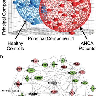 Bioinformatic Analysis Of Microarray Gene Expression Data Comparing