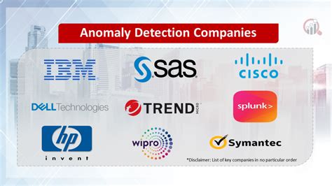 Anomaly Detection Companies Market Research Future