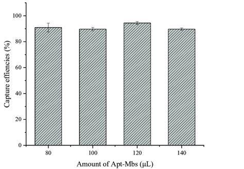 Optimization Results For The Capture Efficiencies Of The Apt Mbs The