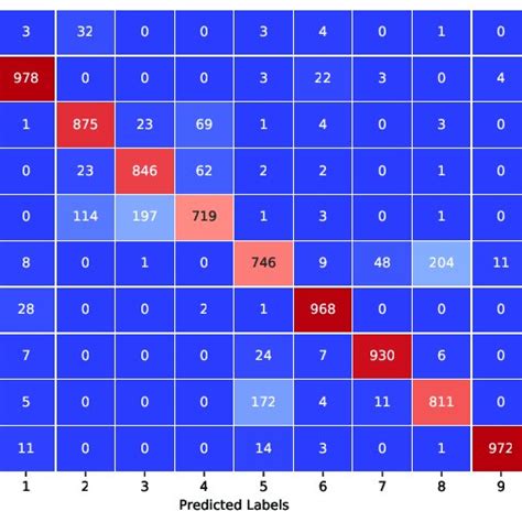 confusion matrix of the deep learning model to detect 10 software