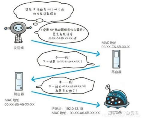 漫画讲解tcp Ip协议到底在讲什么？ 知乎