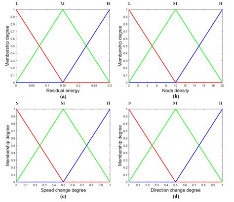 Fuzzy Sets For Input Variables A Residual Energy B Node Density Download Scientific
