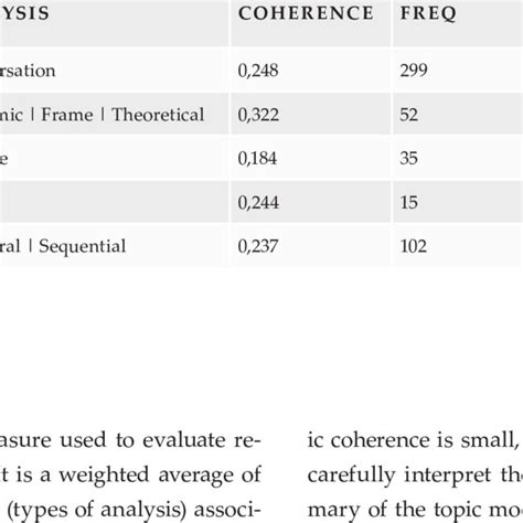 Topic Modeling With Coherence Index Download Scientific Diagram
