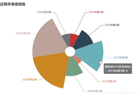 用python Pyecharts V1x 绘制图形（一）柱状图、柱状堆叠图、条形图、直方图、帕累托图、饼图、圆环图、玫瑰图 源码巴士