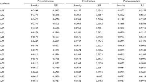 Severity And Frequency Occurrence Of The Attributes Of Schedule Delay Download Scientific