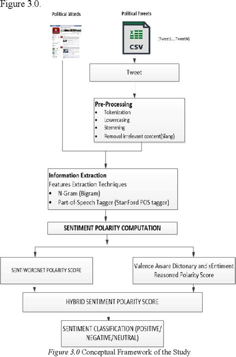 Figure 3 From Sentiment Analysis Of Tweet Messages Using Hybrid