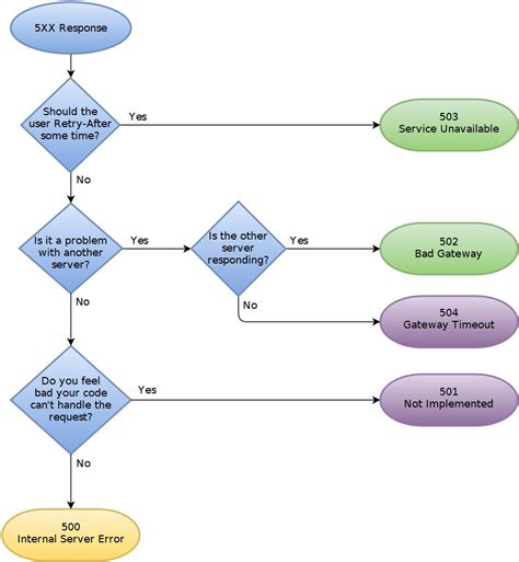 Server Side Issues 500 Status Code Hamza Ali Posted On The Topic
