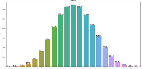 Seaborn Countplot 显示具体的数值和比例seaborn 直方图显示数值 Csdn博客