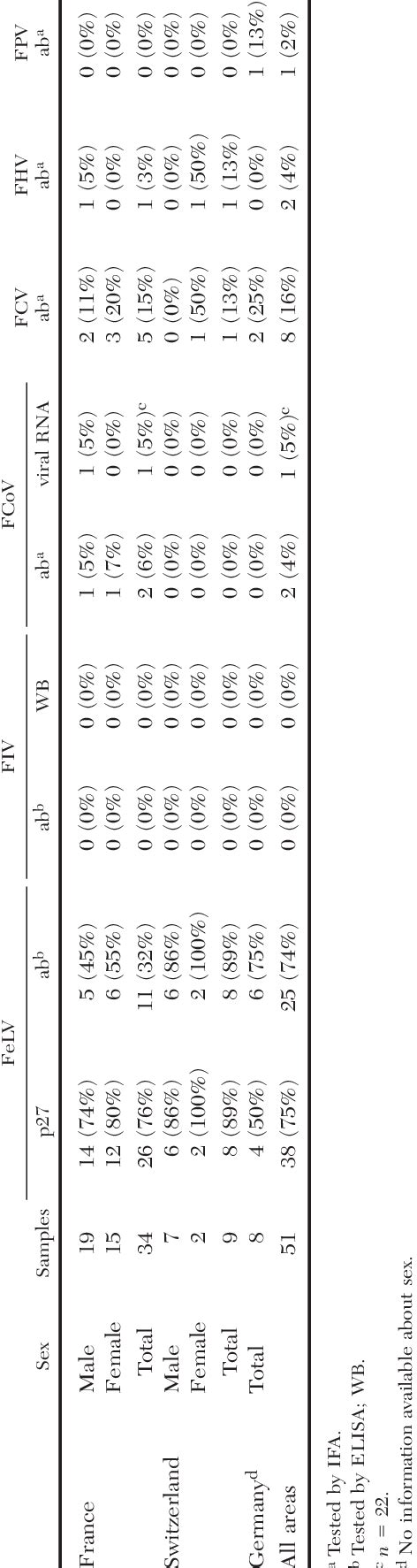 Prevalence Of Antibodies To Feline Leukemia Virus Felv Feline