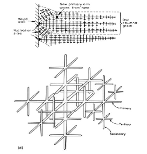 Solidification Of Metal Engineering Cheat Sheet