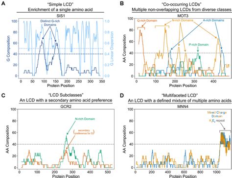 Examples Of LCD Contexts Within Individual Proteins A An Download Scientific Diagram