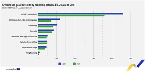 Eu Greenhouse Gas Emissions Down 22 Since 2008 Courthouse News Service