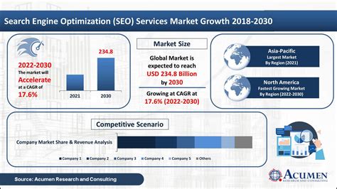 Search Engine Optimization Services Market Size Projected To Garner Usd 2348 Billion By 2030