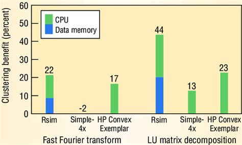 The Reduction In Execution Time With Read Miss Clustering Predicted By