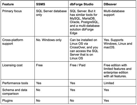 What Are The Best Tools For SQL Server Database Management Built In