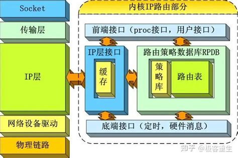 Linux Kernel Tcpip Stacklinux网络硬核系列 知乎