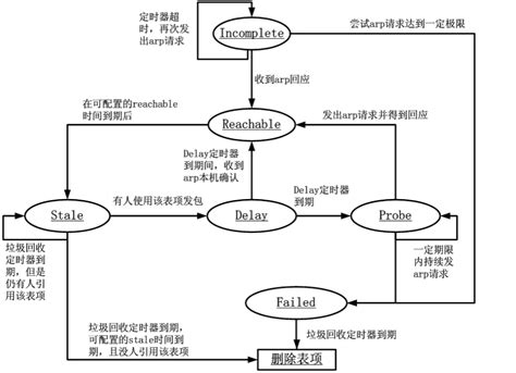 Linux中arp表的老化机制 lsgxeva 博客园