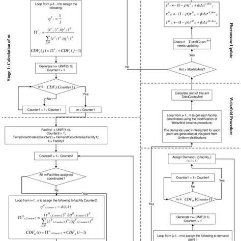Simulation Model Logic Download Scientific Diagram